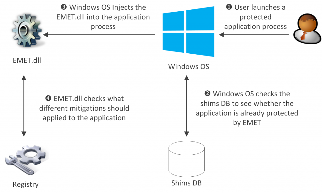 Diving into EMET – Insinuator.net