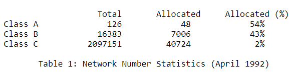 A Brief History of the IPv4 Address Space – Insinuator.net