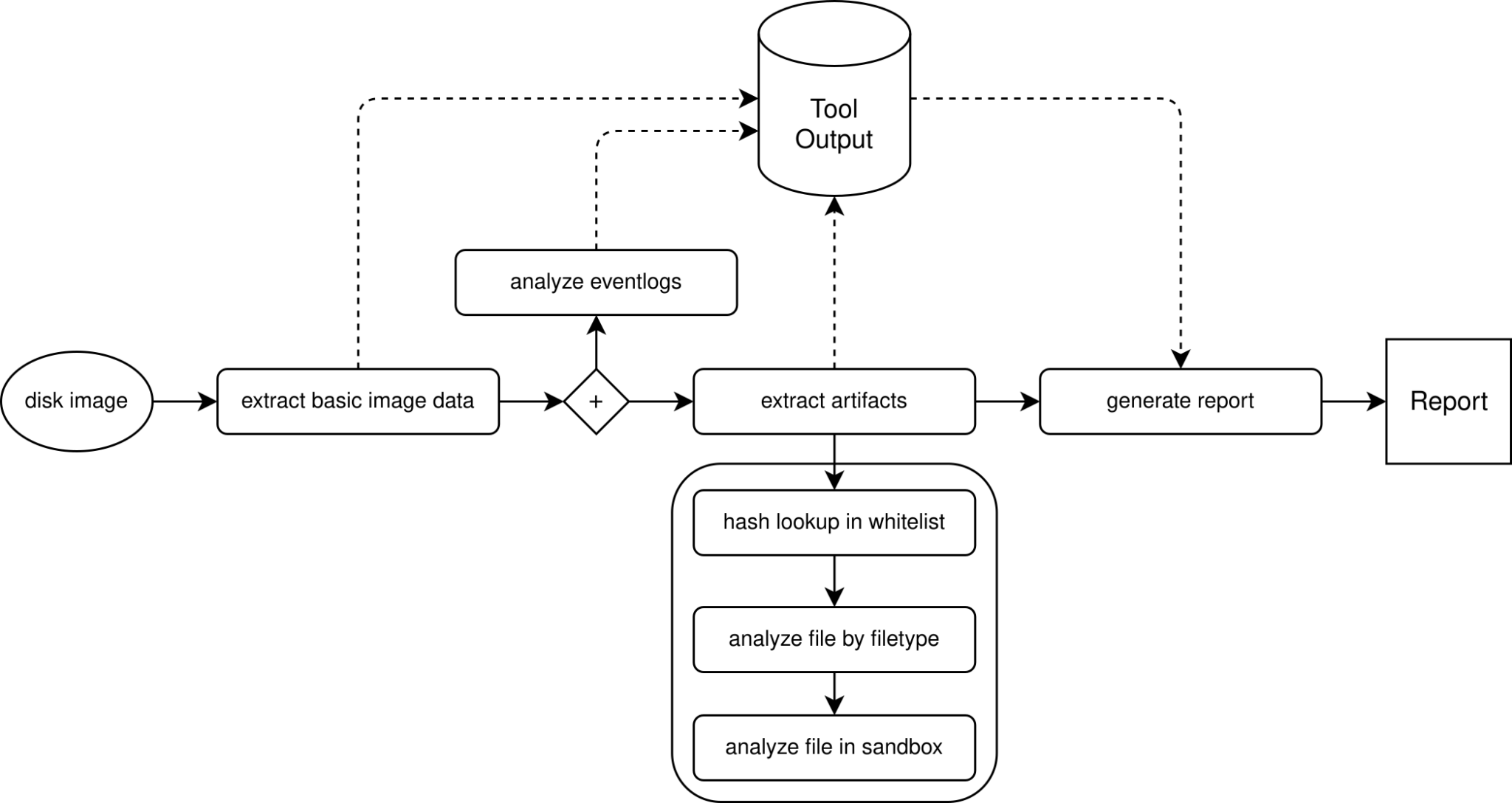 TROOPERS26: Integrating Incident Analysis and Digital Forensics Tooling ...